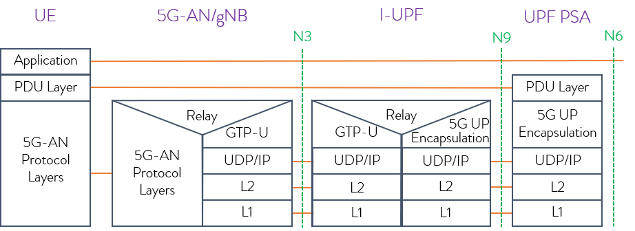 What is the 5G User Plane Function (UPF)?