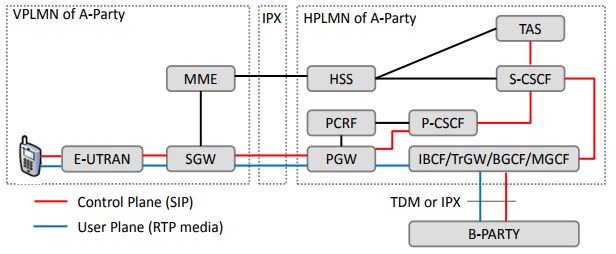 What is VoLTE Roaming, Peering and Interconnect?