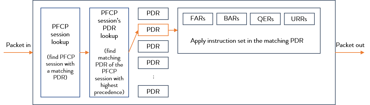 What is the 5G User Plane Function (UPF)?