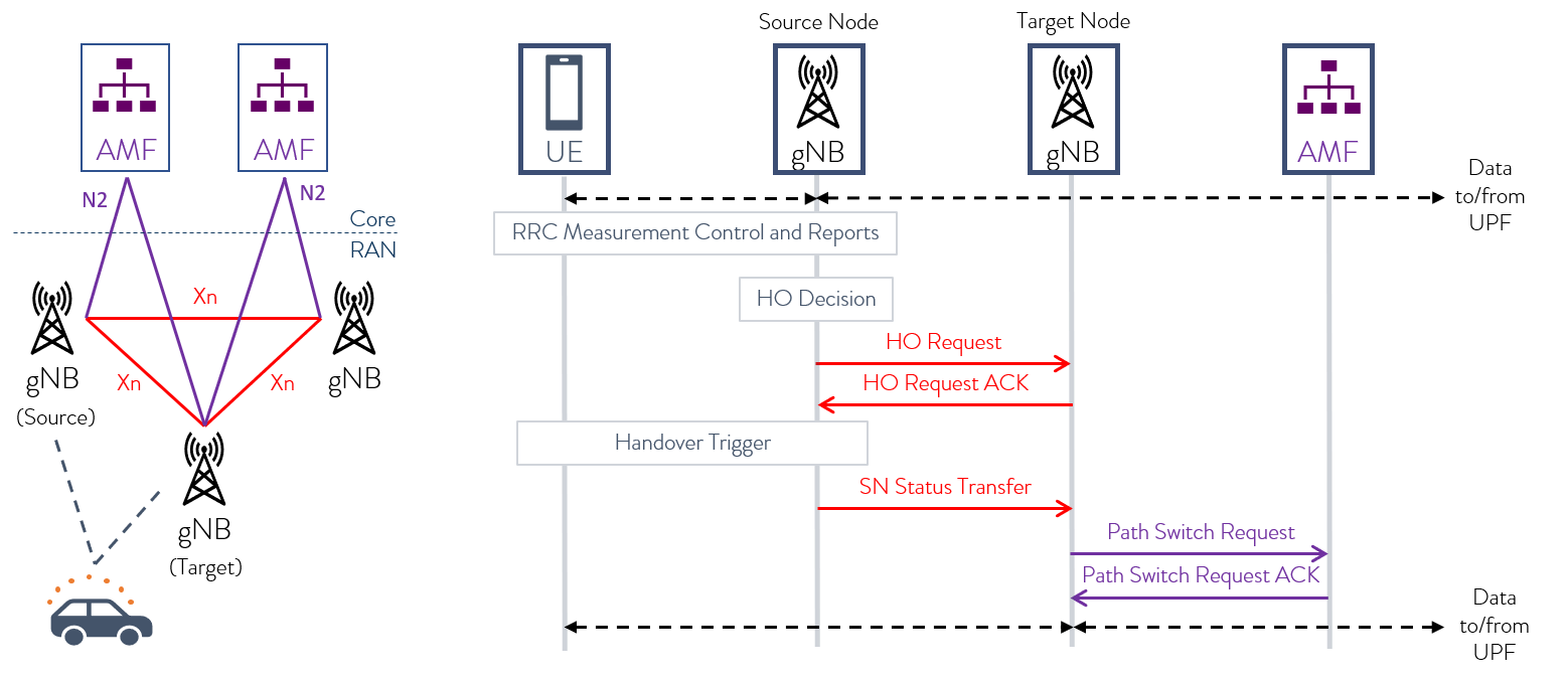 What is the 5G Access and Mobility Management Function (AMF)?