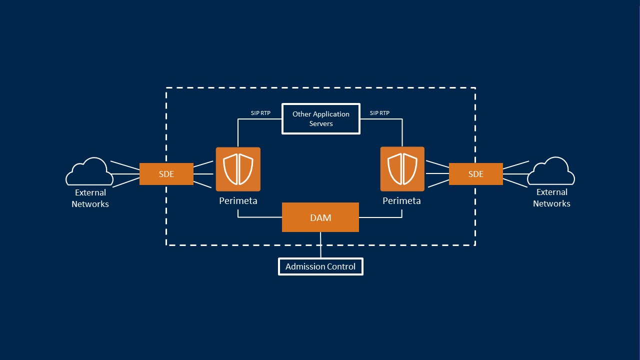 Operator Connect using Perimeta SBC
