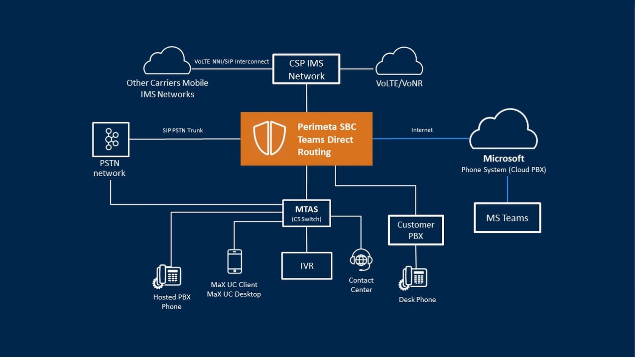 Microsoft Teams Operator Connect and Direct Routing