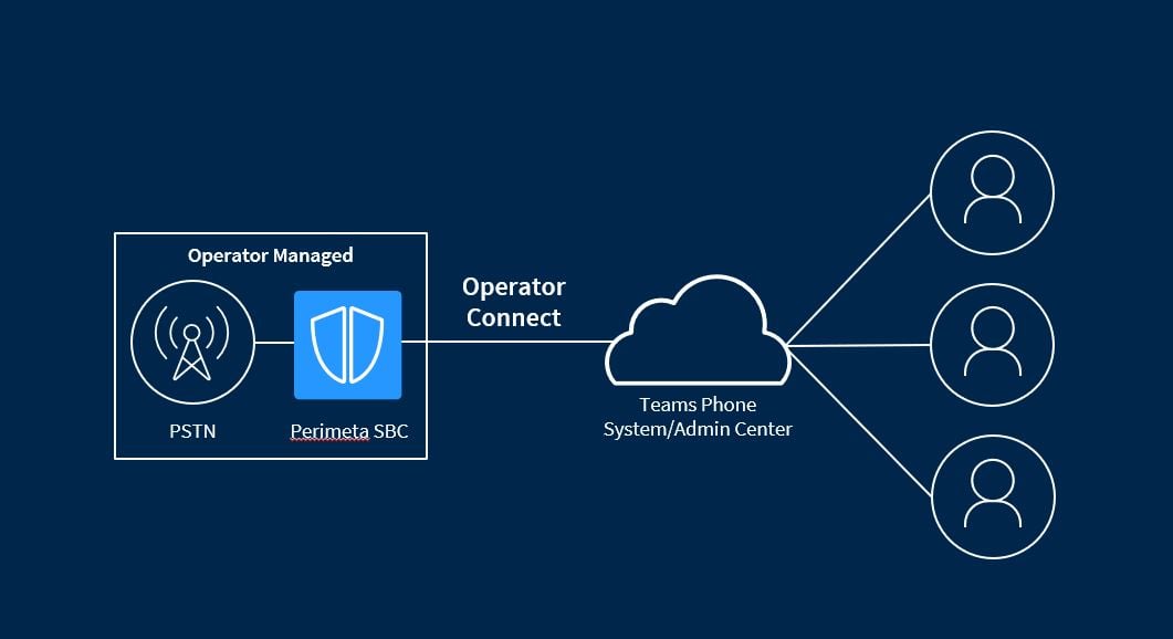 Operator Connect using Perimeta SBC